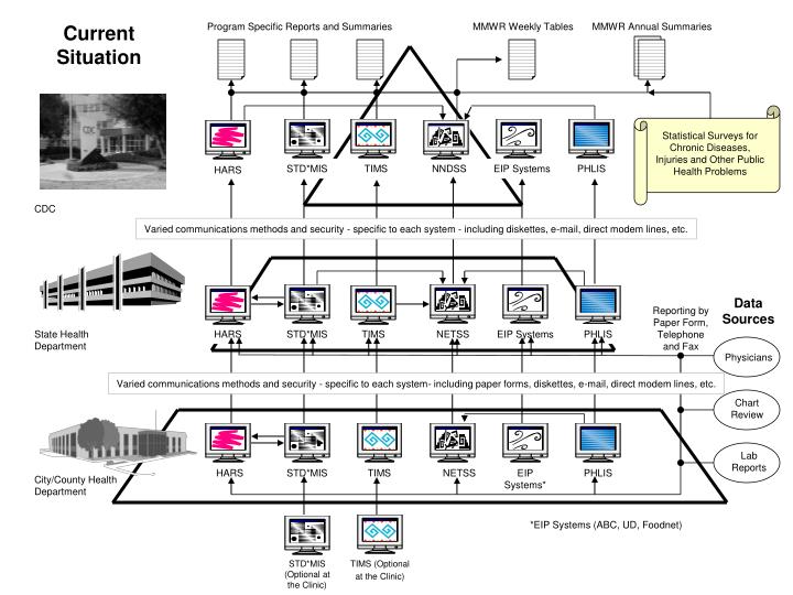 PPT - National Notifiable Disease Surveillance PowerPoint Presentation ...