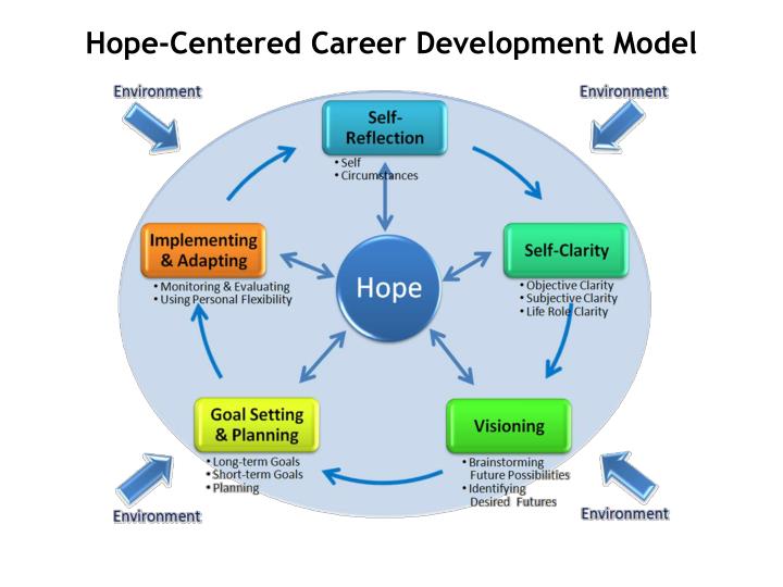 PPT - Hope-Centred Career Development with College Students PowerPoint ...