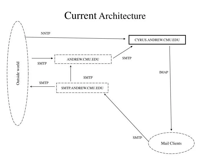 PPT - Current Architecture PowerPoint Presentation, free download - ID ...