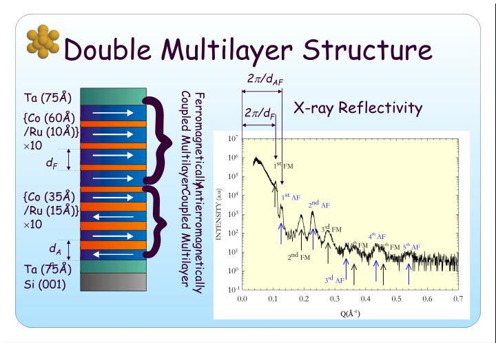 PPT - Exchange Bias from Double Multilayer Structures PowerPoint ...