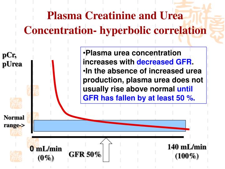 PPT - Determination of Urea (BUN) in serum PowerPoint Presentation - ID ...