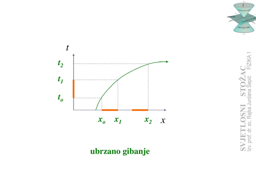 PPT - Geometrijska interpretacija prostor-vremena svjetlosni stožac ...
