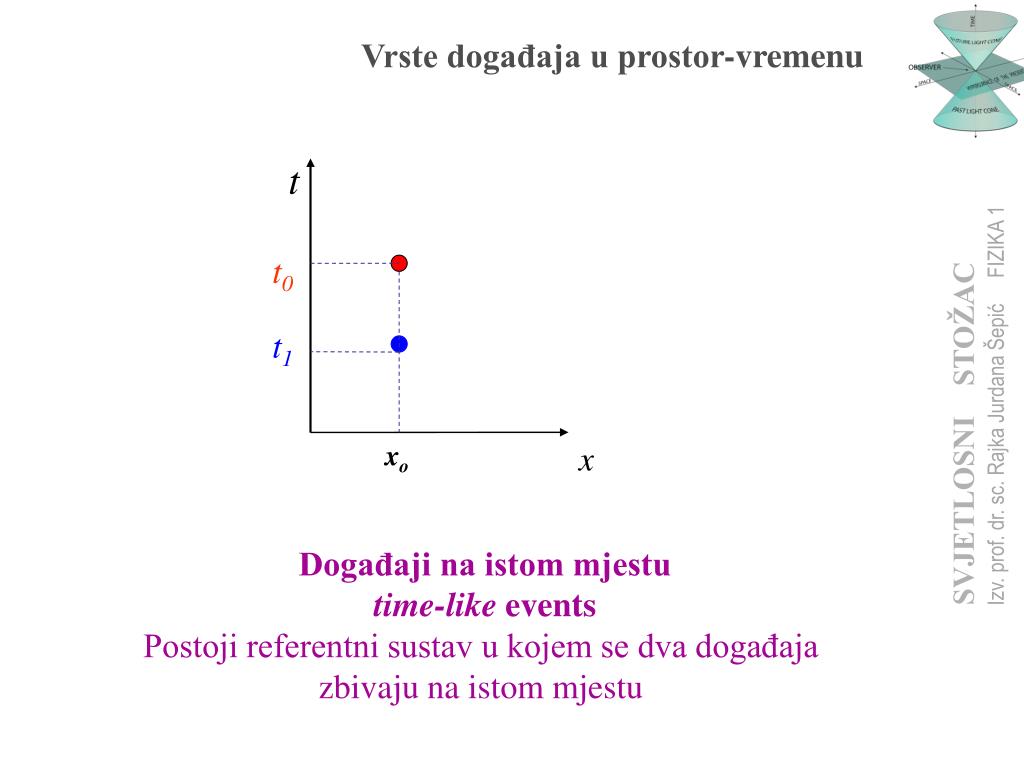 PPT - Geometrijska interpretacija prostor-vremena svjetlosni stožac ...