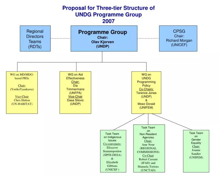 PPT - Proposal for Three-tier Structure of UNDG Programme Group 2007 ...