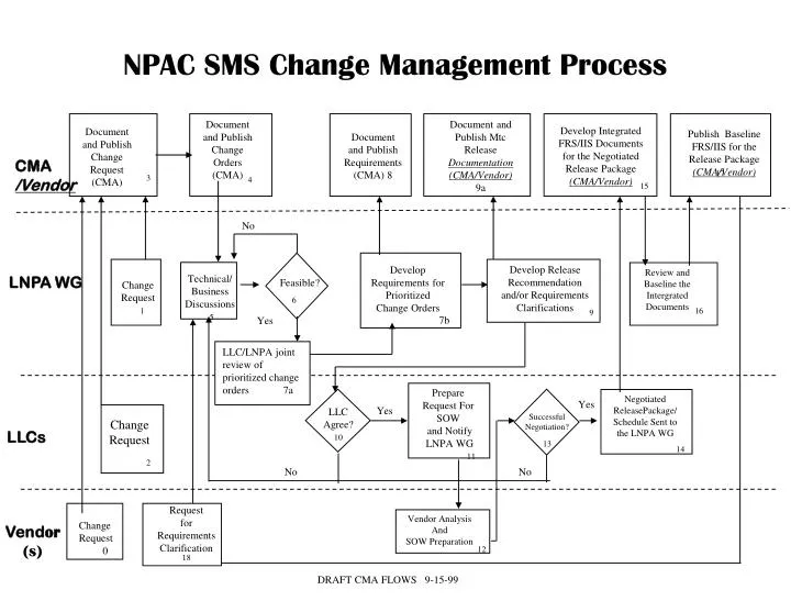 PPT - NPAC SMS Change Management Process PowerPoint Presentation, free ...