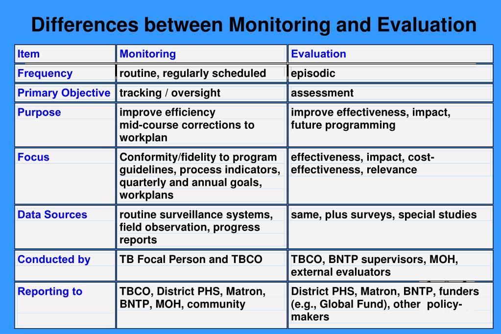 Difference Between Monitoring And Evaluation With Comparison Chart 