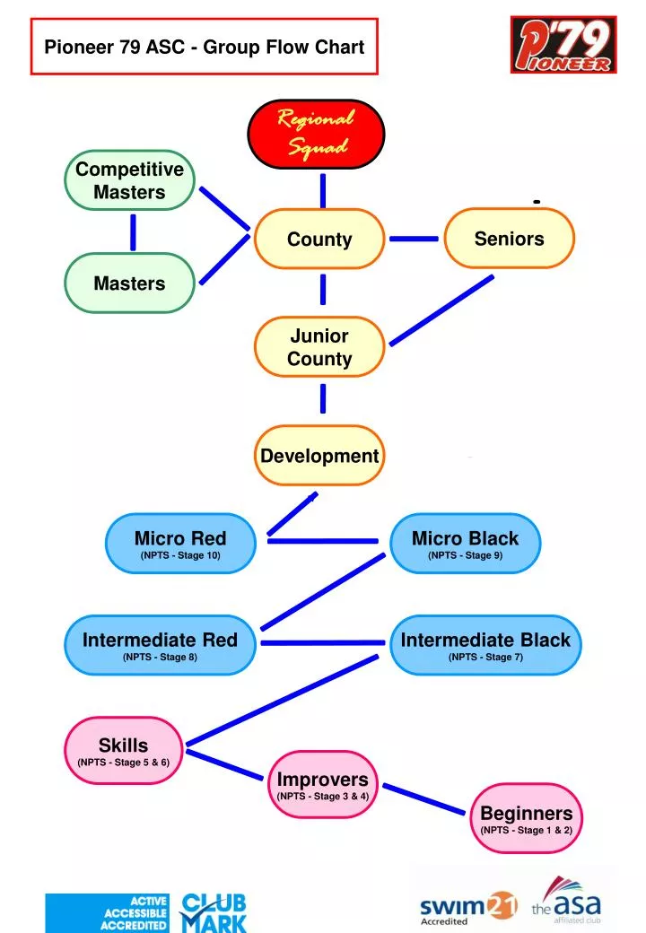 PPT - Pioneer 79 ASC - Group Flow Chart PowerPoint Presentation, free ...