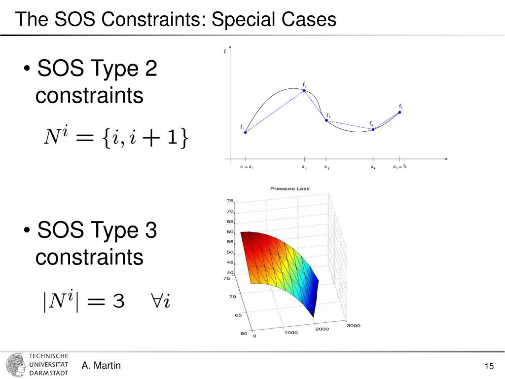 Ppt Approximation Of Non Linear Functions In Mixed Integer Programming Powerpoint Presentation