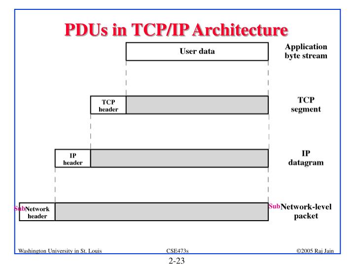 PPT - Data Communications and Networking Overview PowerPoint ...