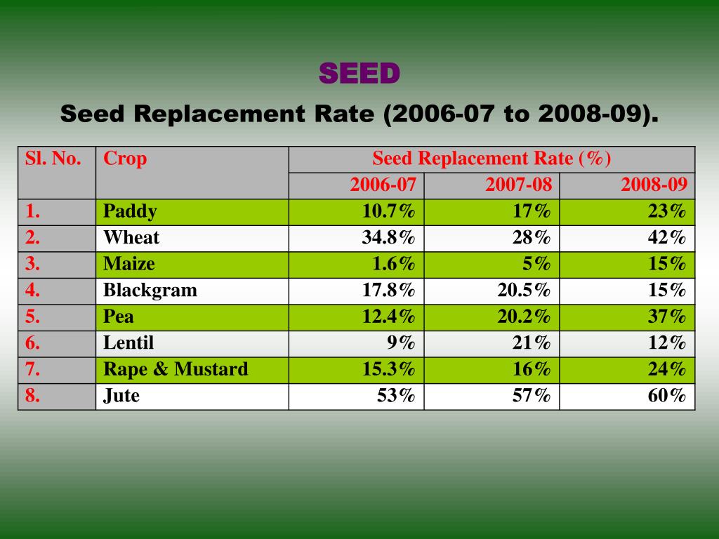 PPT - REVIEW OF AGRICULTURE SECTOR PowerPoint Presentation, free ...