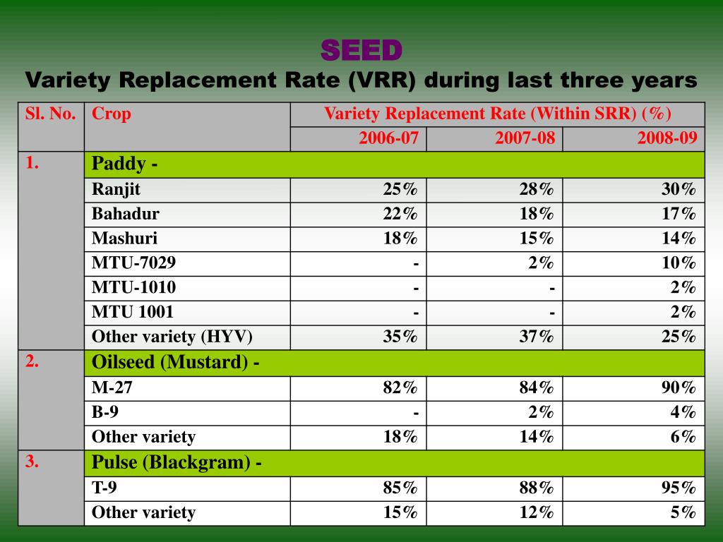 PPT - REVIEW OF AGRICULTURE SECTOR PowerPoint Presentation, free ...