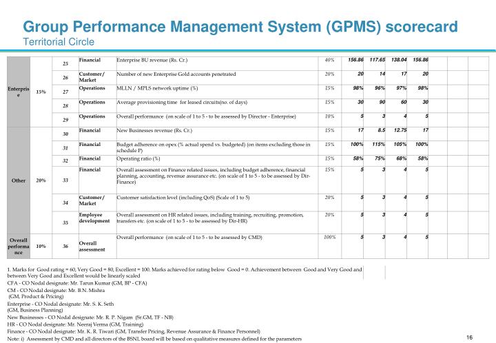PPT - Madhu Arora, GM (Corporate Restructuring) PowerPoint Presentation ...