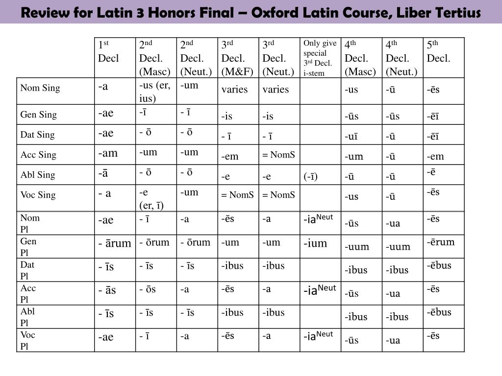PPT - Review for Latin 3 Honors Final – Oxford Latin Course, Liber ...