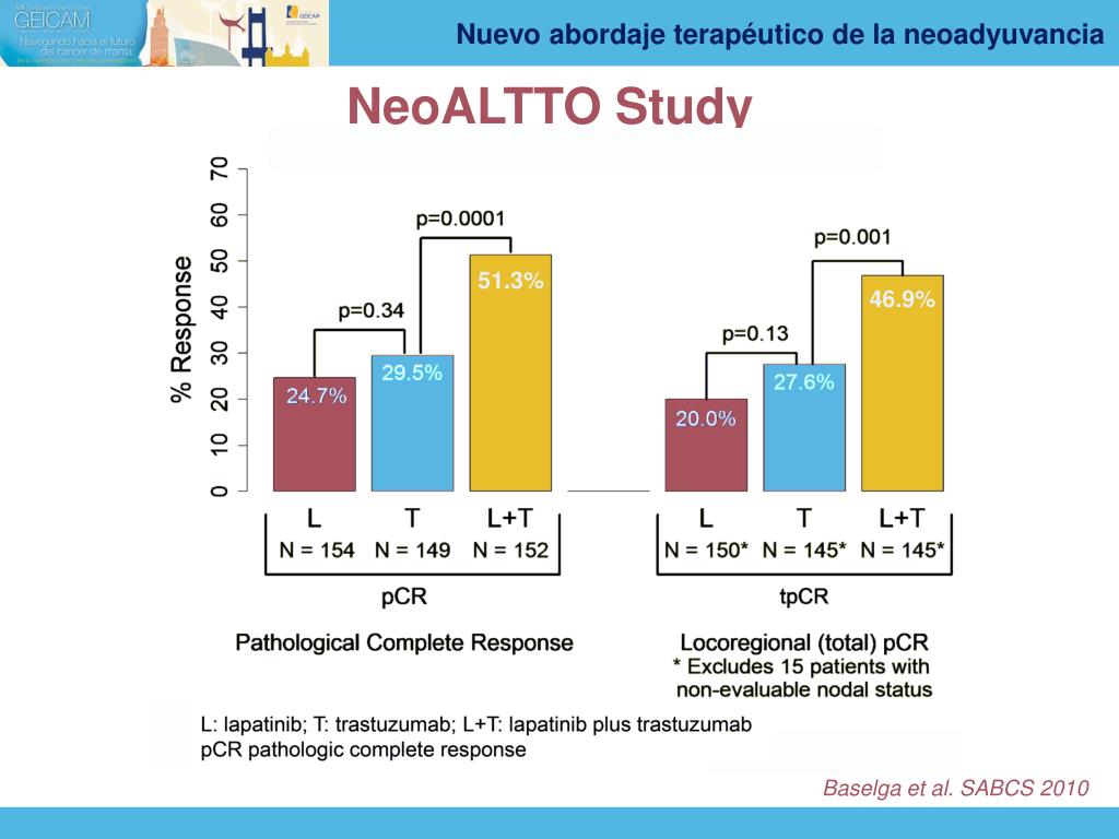 PPT - PERSPECTIVAS ACTUALES Y FUTURAS EN EL MANEJO DEL CÁNCER DE MAMA ...