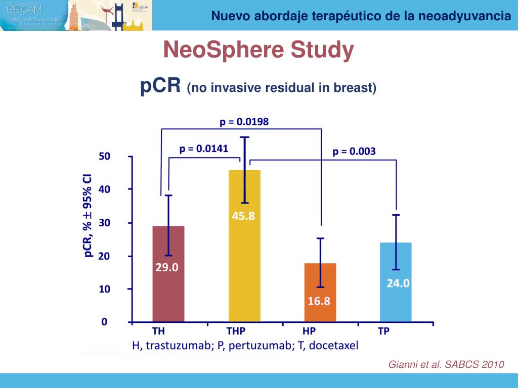 PPT - PERSPECTIVAS ACTUALES Y FUTURAS EN EL MANEJO DEL CÁNCER DE MAMA ...