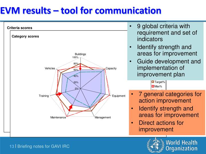PPT - Cold chain capacity analysis & EVM for new vaccines introduction ...