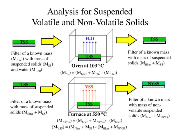 PPT - Analysis for Total Solids PowerPoint Presentation - ID:4475610