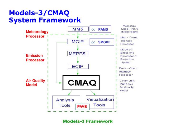 PPT - 대기질 및 배출 모델링 Air Quality and Emission Modeling PowerPoint ...