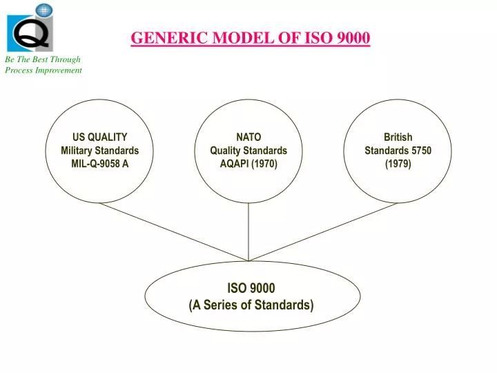 PPT - GENERIC MODEL OF ISO 9000 PowerPoint Presentation, free download ... PPT - GENERIC MODEL OF ISO 9000 PowerPoint Presentation, free download ...