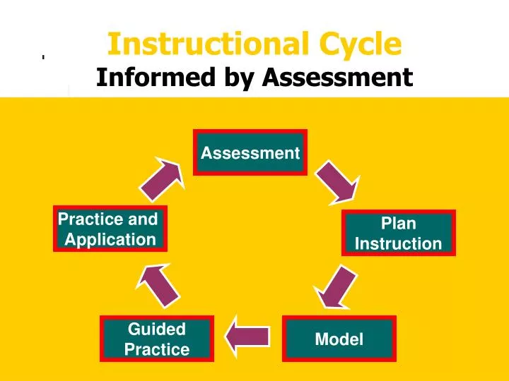 PPT - Instructional Cycle Informed by Assessment PowerPoint ...