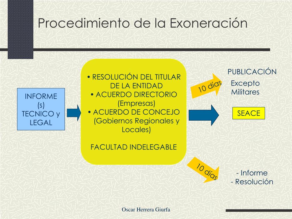 PPT - PROCEDIMIENTO DE EXONERACIÓN Y SOLUCION DE CONTROVERSIAS EN EL ...
