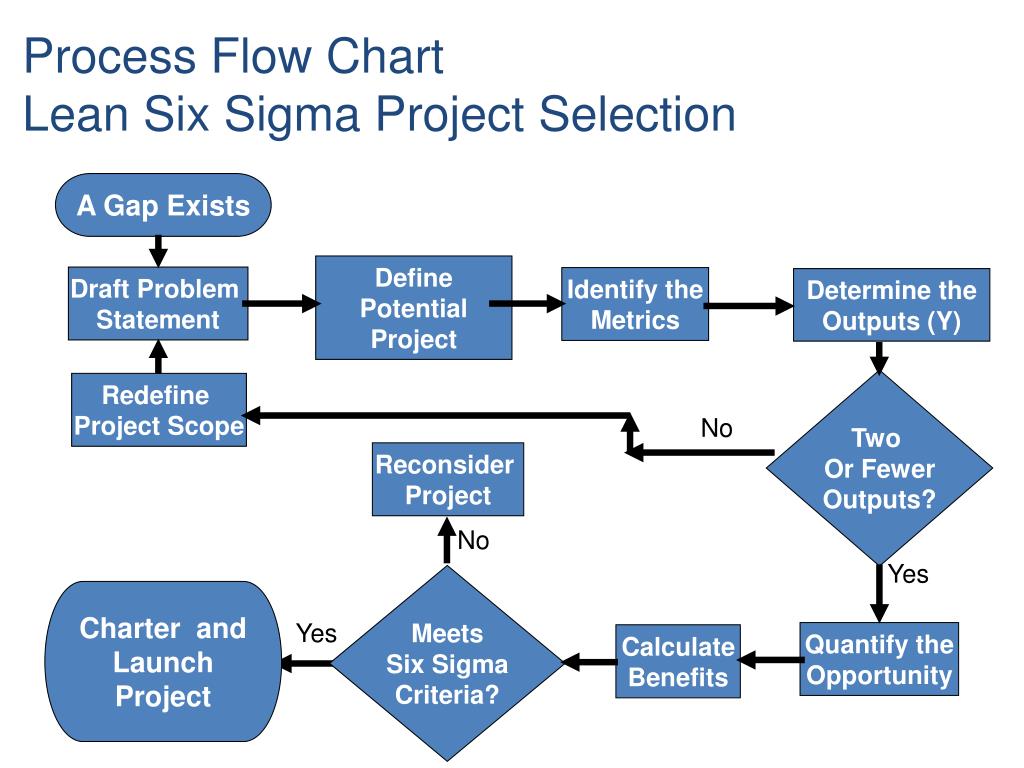 10 Six Sigma Flowchart JennieDarius