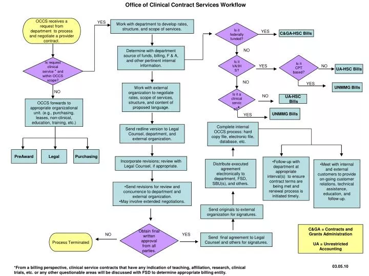 PPT - Is it a clinical service? * PowerPoint Presentation, free ...