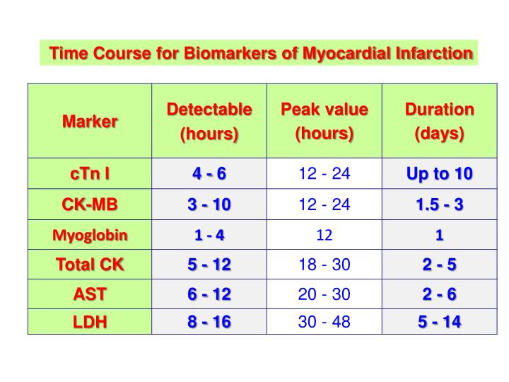 PPT - Biochemical Markers for Diagnosis of Myocardial Infarction ...