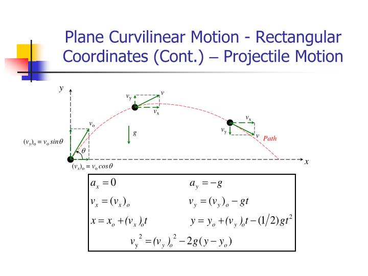 PPT - Curvilinear Motion PowerPoint Presentation - ID:4494240