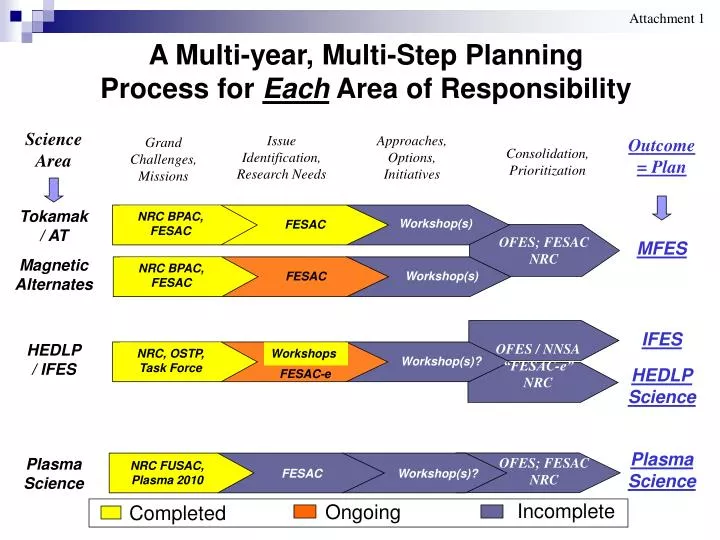 PPT - A Multi-year, Multi-Step Planning Process for Each Area of ...