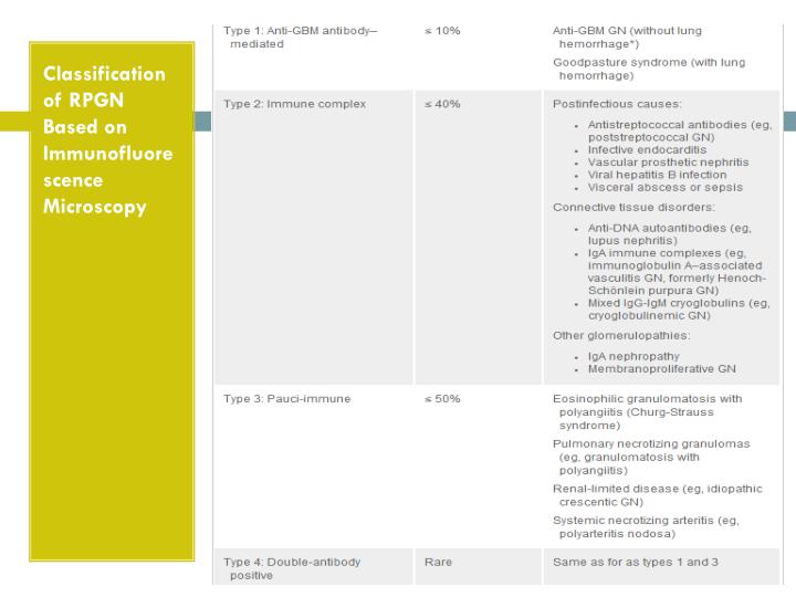 PPT - Glomerular Diseases : Nephrotic and Nephritic Syndrome PowerPoint ...