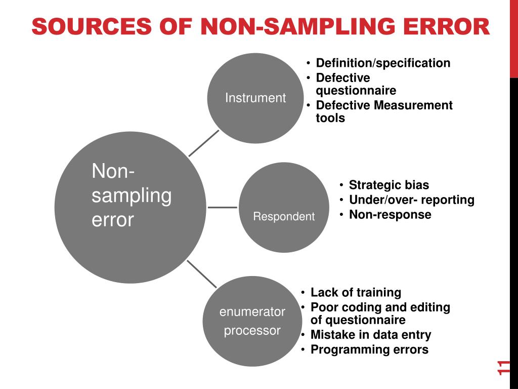 PPT Sampling And Non Sampling Errors Issues To Consider PowerPoint Presentation ID 4496682