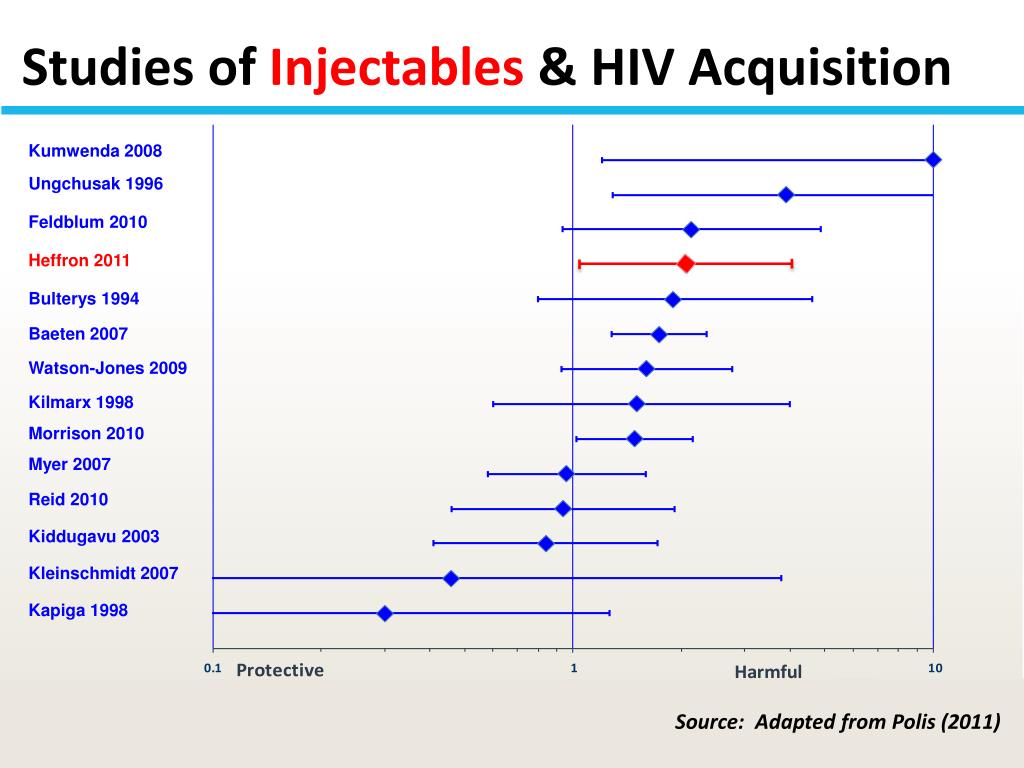Ppt Hormonal Contraception And Hiv Acquisition Powerpoint