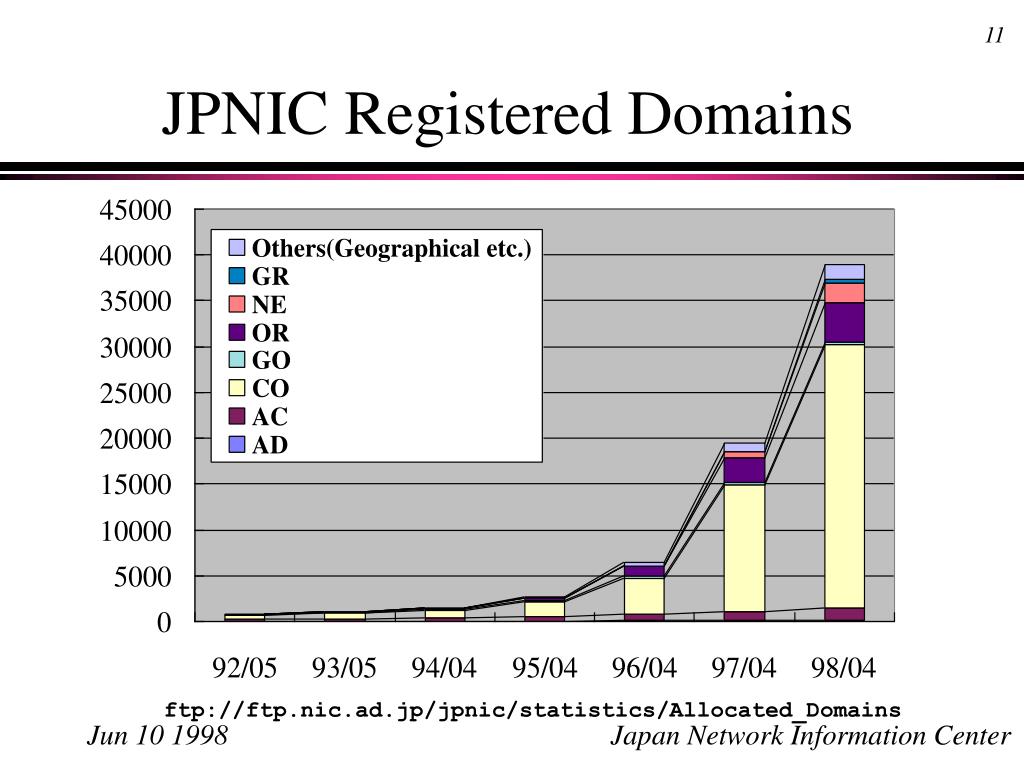 PPT - Contents: History and Organization JP domains IP addresses and AS ...