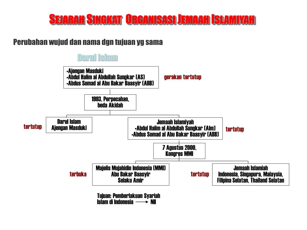 PPT - ORGANISASI JEMAAH ISLAMIYAH PowerPoint Presentation, free ...