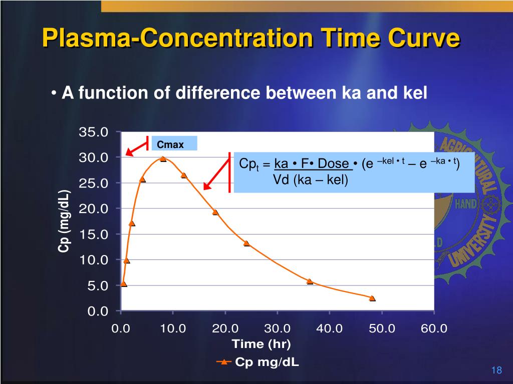 PPT - Principles of Pharmacokinetics Pharmacokinetics of Oral ...