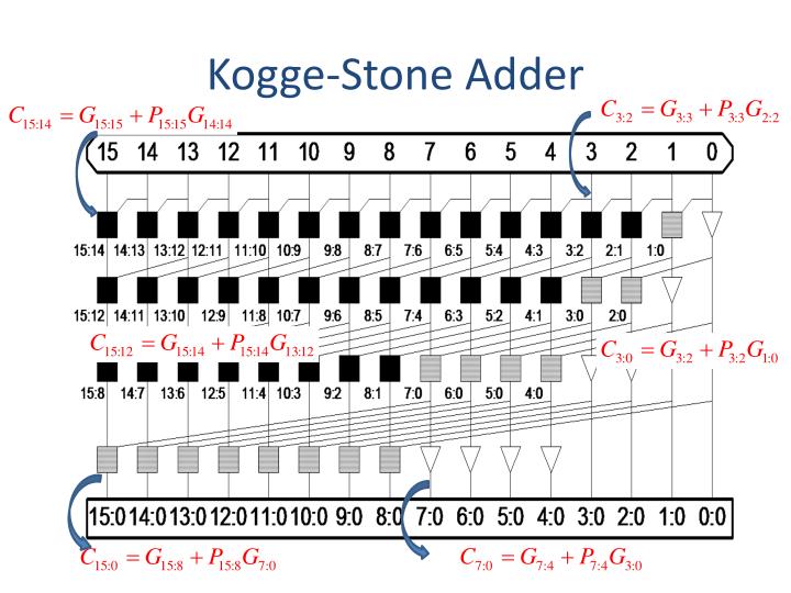 PPT - Parallel Prefix Adders A Case Study PowerPoint Presentation - ID ...