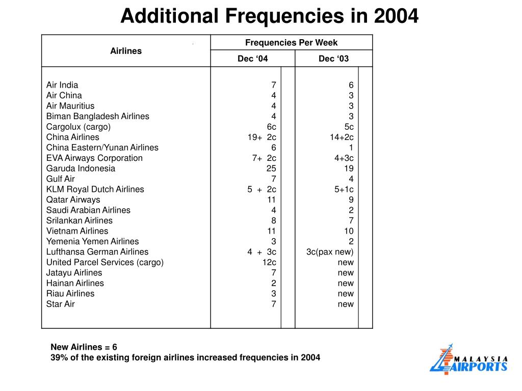 PPT - MALAYSIA AIRPORTS HOLDINGS BERHAD PowerPoint Presentation, free ...