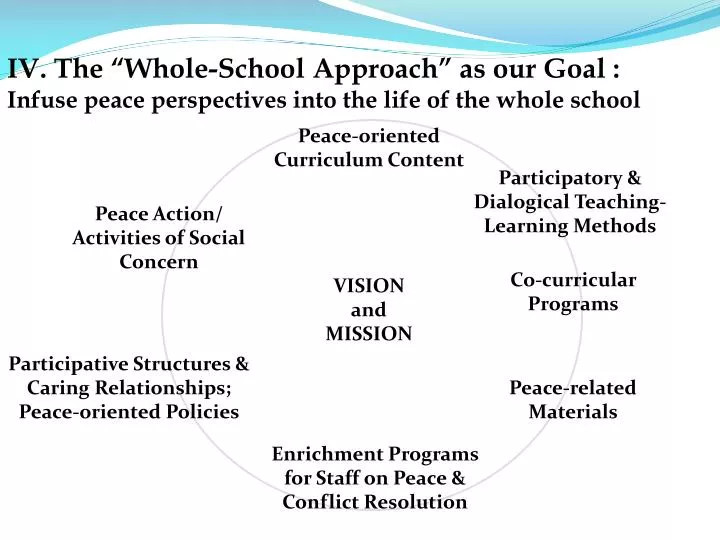 PPT - IV. The “Whole-School Approach” as our Goal : PowerPoint ...