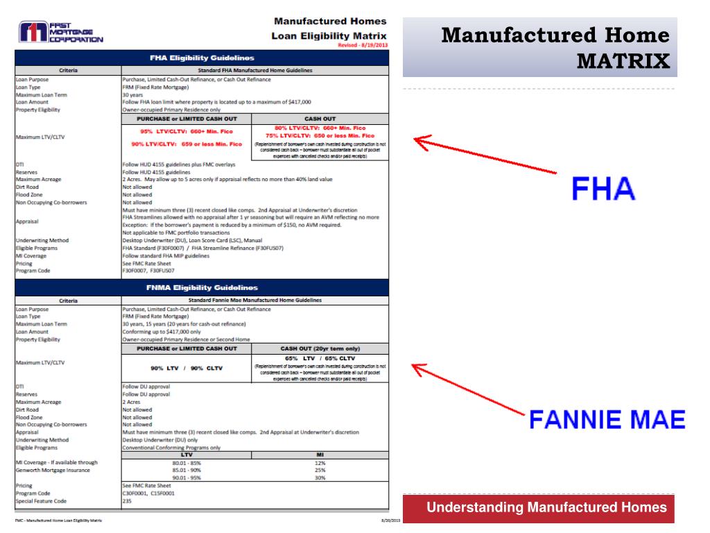 PPT - MANUFACTURED HOMES Training PowerPoint Presentation, free ...
