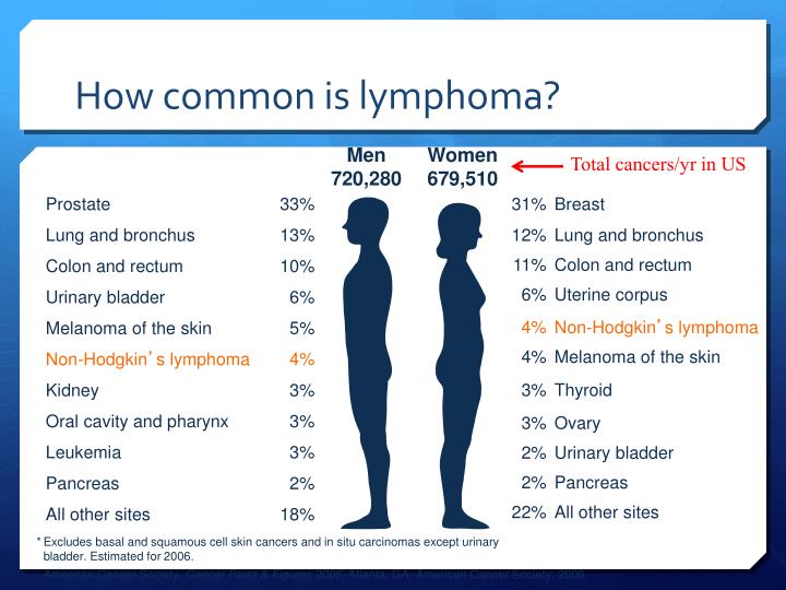 PPT - Lymphoma Overview PowerPoint Presentation - ID:4501266