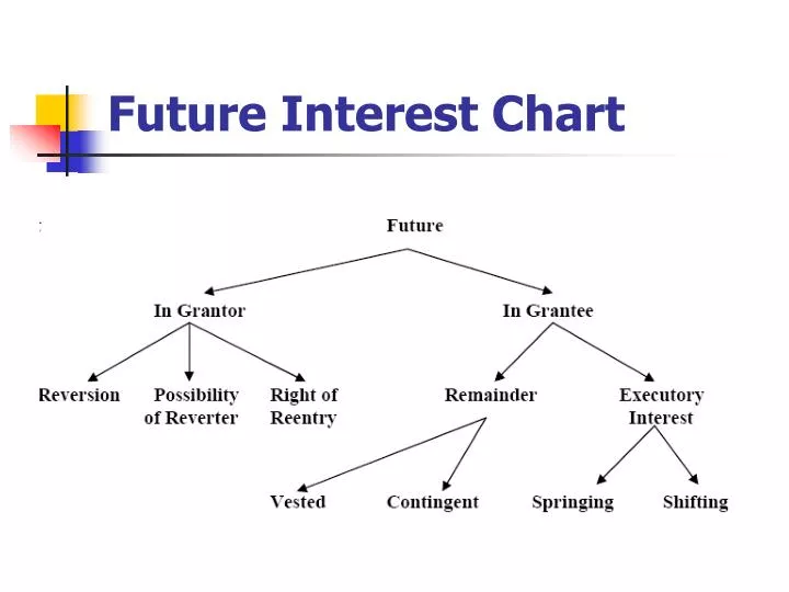 PPT - Future Interest Chart PowerPoint Presentation, free download - ID ...