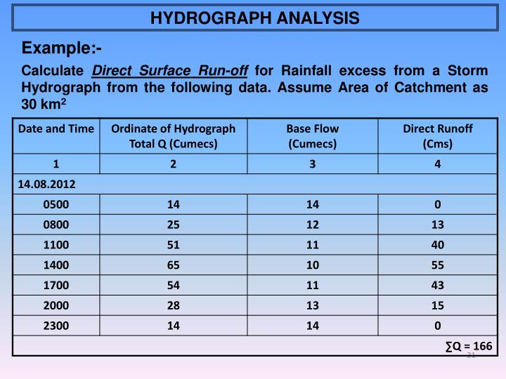 PPT - Hydrograph PowerPoint Presentation - ID:4505795