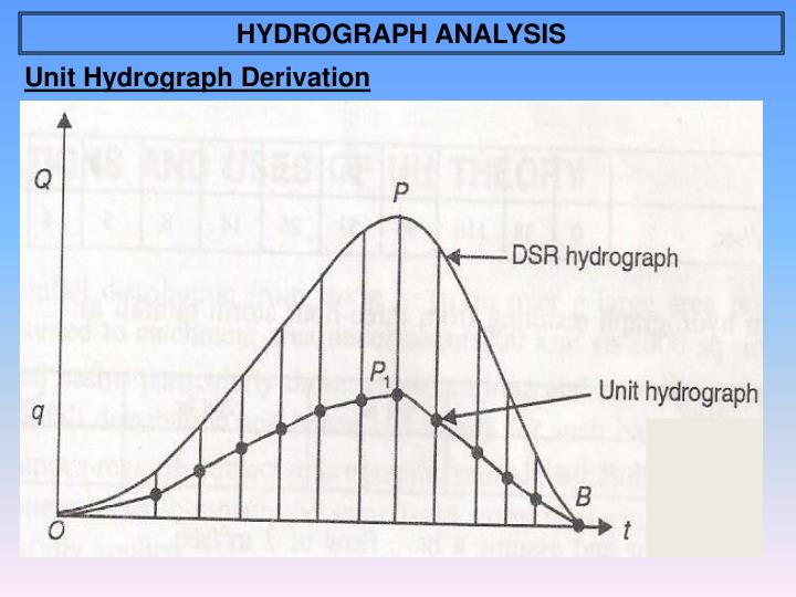 PPT - Hydrograph PowerPoint Presentation - ID:4505795