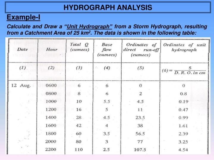 PPT - Hydrograph PowerPoint Presentation - ID:4505795