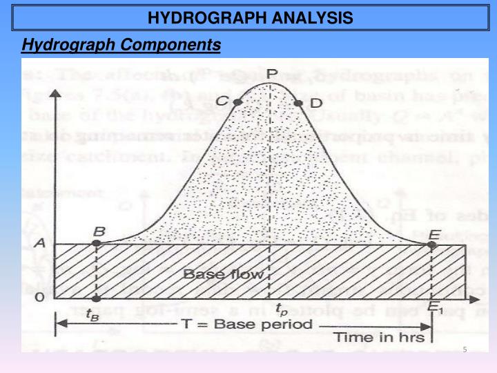 PPT - Hydrograph PowerPoint Presentation - ID:4505795