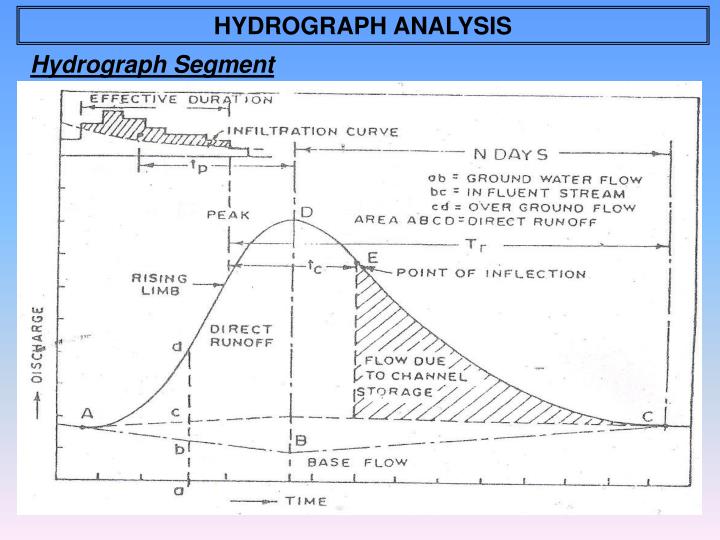 PPT - Hydrograph PowerPoint Presentation - ID:4505795