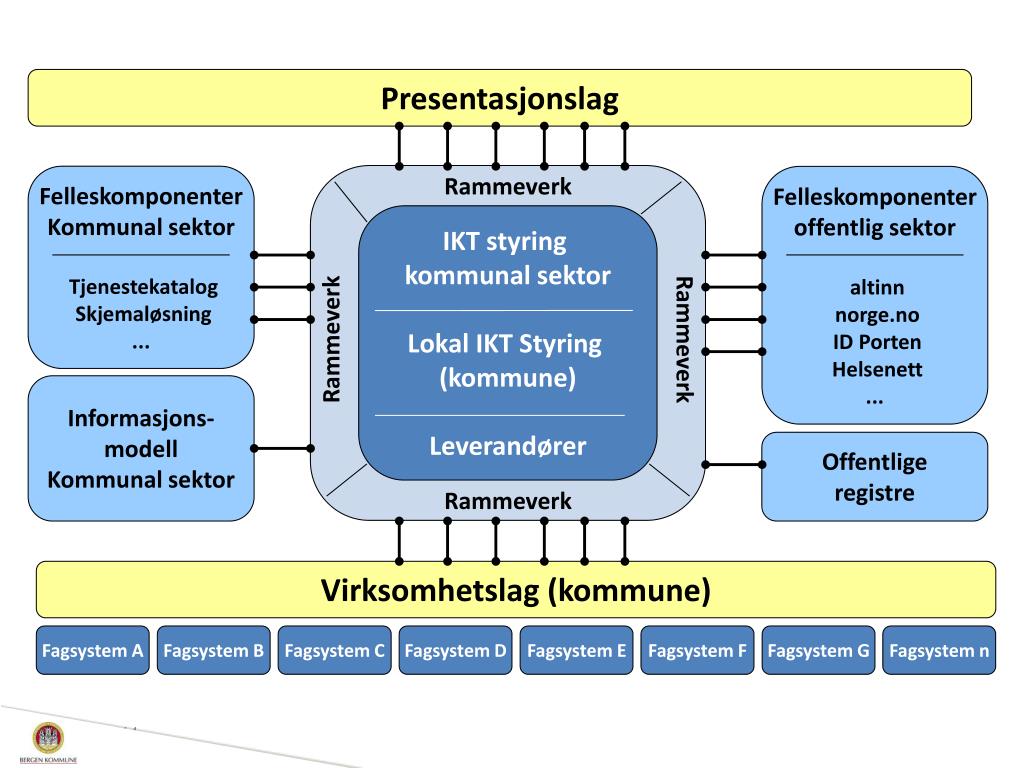PPT - Elektroniske prosesser i Bergen kommune PowerPoint Presentation ...