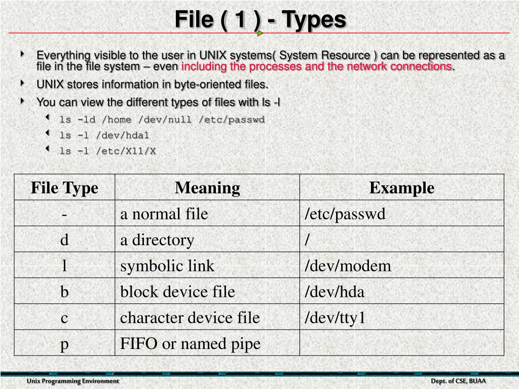 Ppt Unix Programming Environment Part 3 3 File Systems In Unix Powerpoint Presentation Id 7524