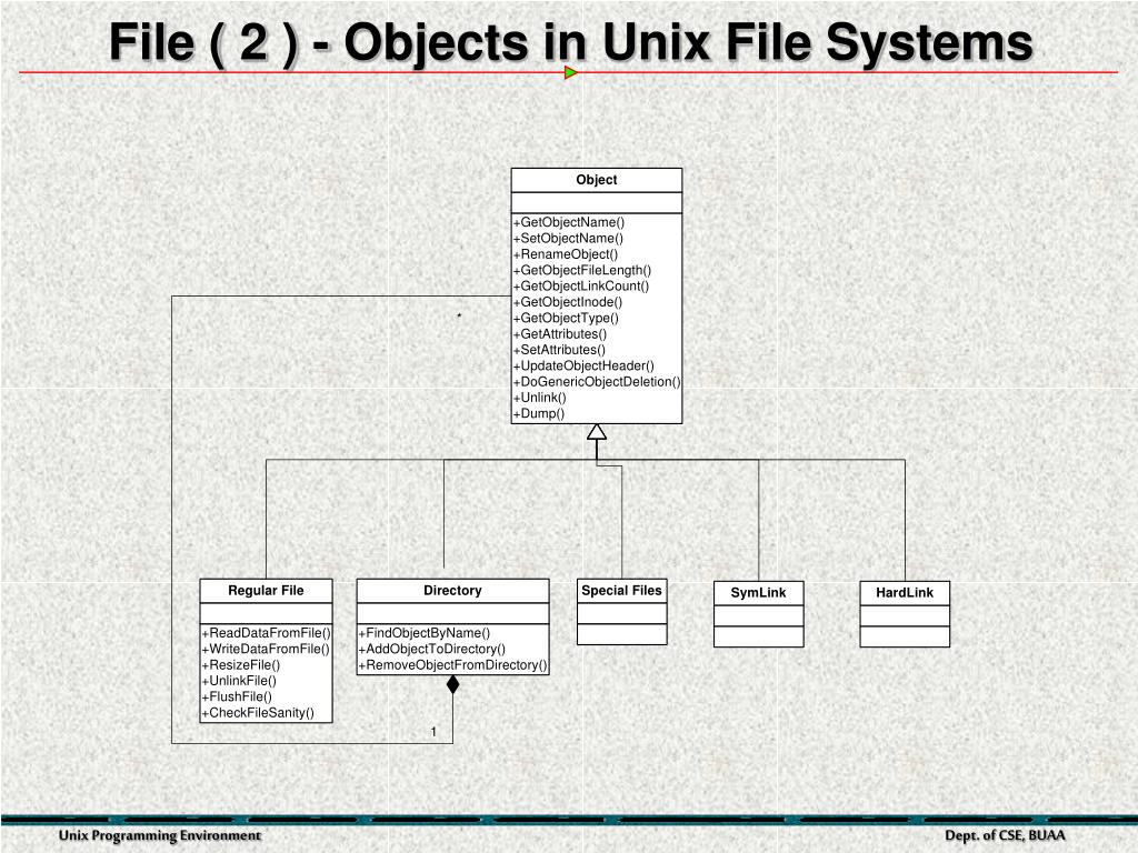 Ppt Unix Programming Environment Part 3 3 File Systems In Unix Powerpoint Presentation Id